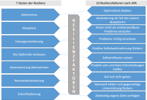 7 Resilienzsäulen? 8 Resilienzschlüssel? 10 Resilienzfaktoren? Was und ...